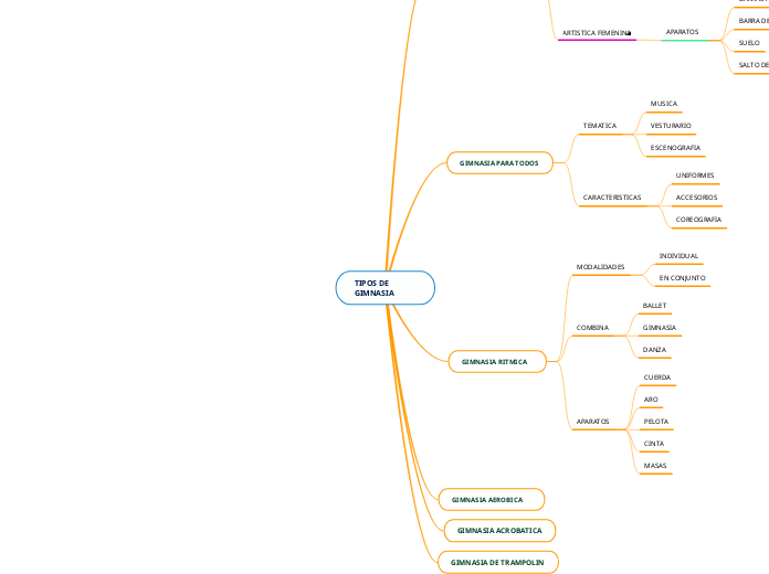 TIPOS DE GIMNASIA - Mind Map